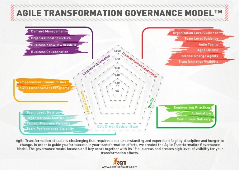 Agile Transformation Governance Model