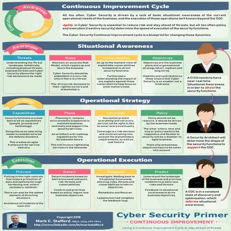 Cyber Security Primer - Continuous Improvement | PDF | Information and Network Security | Computing