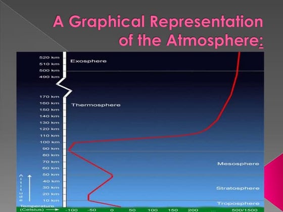 Atmosphere Layers lesson plan.pptx