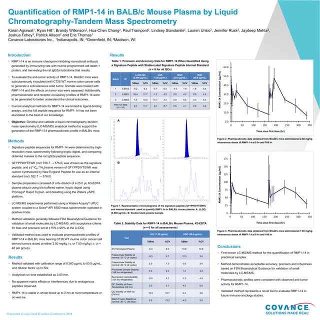 Quantification of RMP1-14 in BALB/c Mouse Plasma by Liquid ...