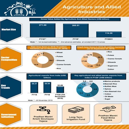 Agriculture infographic-december-2019 | PDF