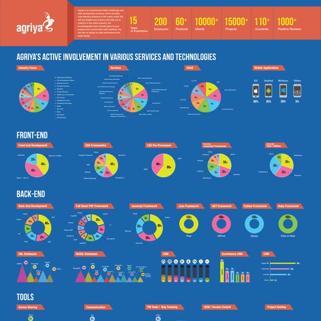 Infographic about agriya.com