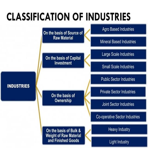 Various agriculture based industries.pptx