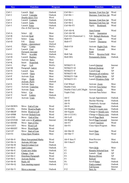 CorelDRAW Shortcut Keys | Complete list of Keyboard Shortcuts for Corel ...