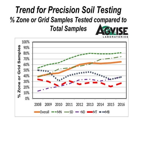 agvise-soil-test-summary-mt hidh-2016.ppt