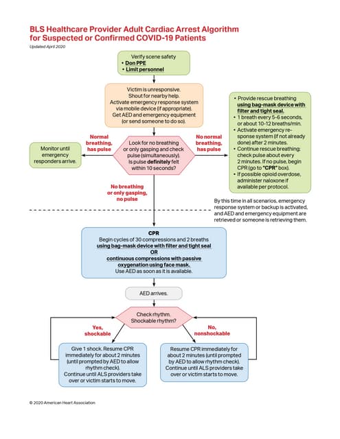 AHA ACLS BLS CPR Guideline 2020 | PDF