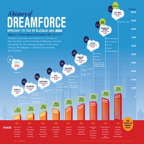 A History of Dreamforce | PPT