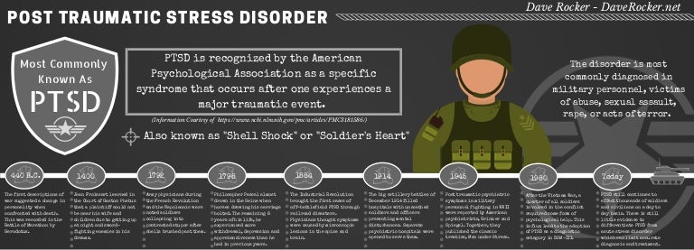 A History of Diagnosing PTSD