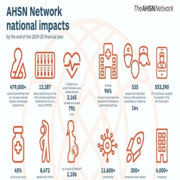AHSN Network Impact 2019-20 | PPT