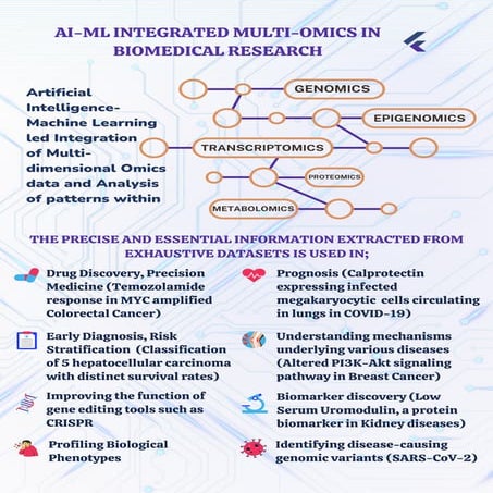 AI-ML Integrated Multi-Omics in Biomedical Research | PDF