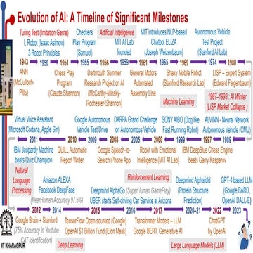 AI-Timeline over the past forty years by IITian Professor | PPTX