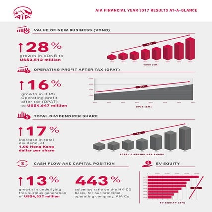 AIA Financial Year 2017 Results At-A-Glance | PDF