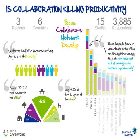 All in a Day's Work Collaboration Infographic | PDF