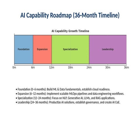 AI_Capability_Roadmap_Presentation9999999 | PPTX