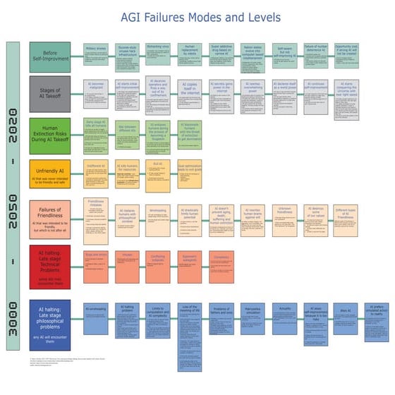 AI failure modes and levels | PDF
