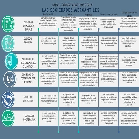 Cuadro Comparativo de sociedades mercantiles | PDF