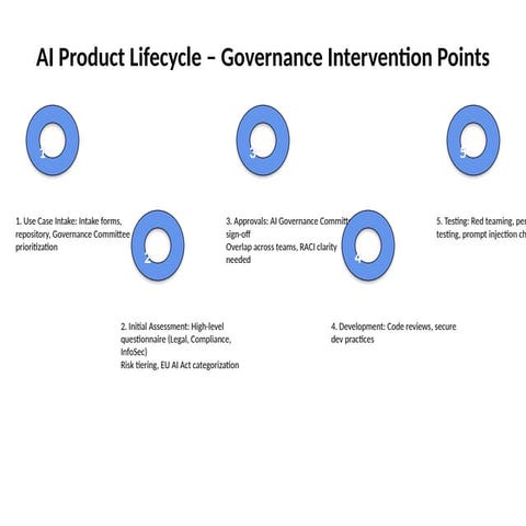 Governance tiers in AI project lifecycle | PPTX