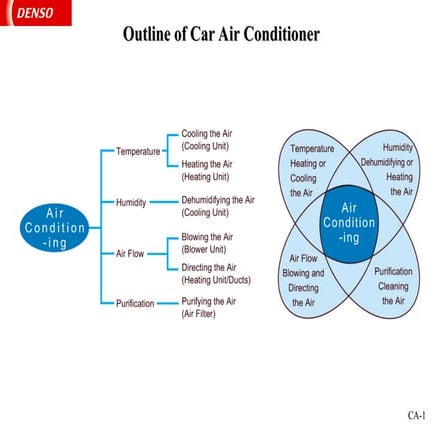 AIR CONDITIONING SISTEM PENDINGIN KENDARAAN RINGAN | PPT