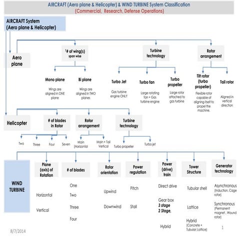 Aircraft & wind turbine system classification | PPT