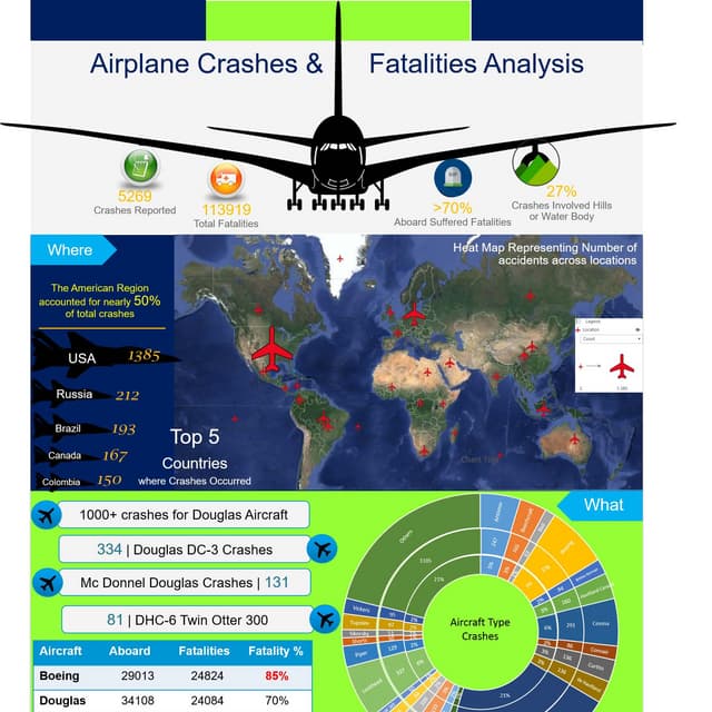 Airplane crashes & fatalities analysis | PDF