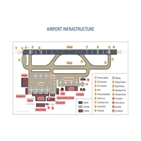 Airport infrastructure | DOC