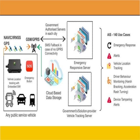 AIS 140 GPS Vehicle Tracker | PPTX