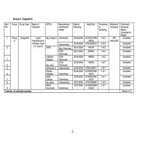 AIS Chemical Sampling Chemical List May 2025.pdf