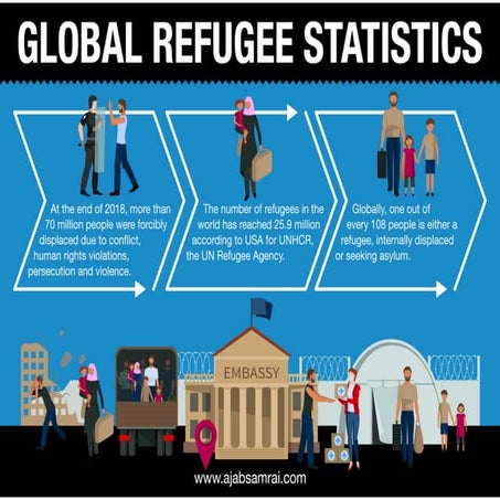 Global Refugee Statistics | PDF