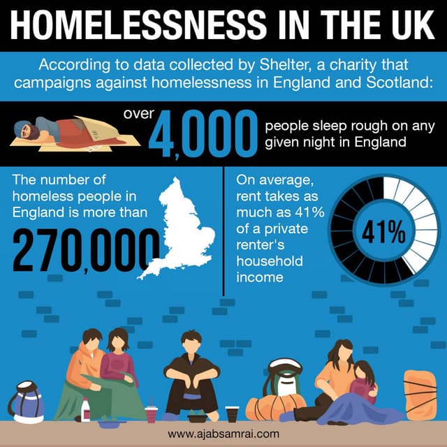 Homelessness in the UK | PDF