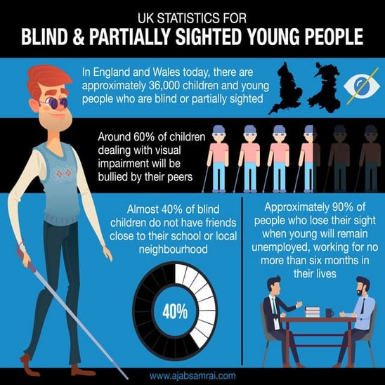 UK Statistics for Blind and Partially Sighted Young People | PDF | Eye ...