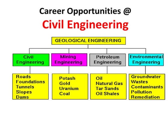 Various disciplines of civil engineering | PPTX