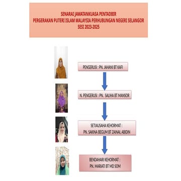 SENARAI JAWATANKUASA PENTADBIR PPIM NEGERI SELANGOR | PPTX