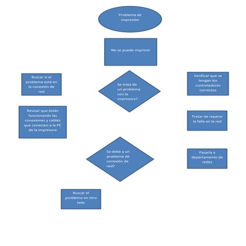 diagramas de software | PDF