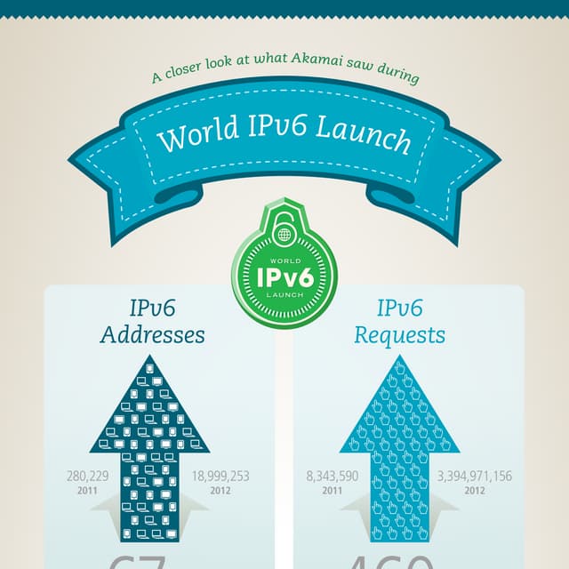 A Closer Look at What Akamai Saw During World IPv6 Launch | PDF
