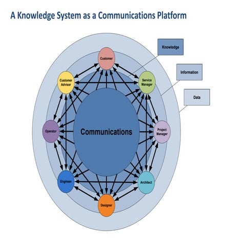 A Knowledge System As A Communications Platform | PPT
