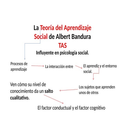 Albert Bandura Aporte PsicologíaEducación.pptx