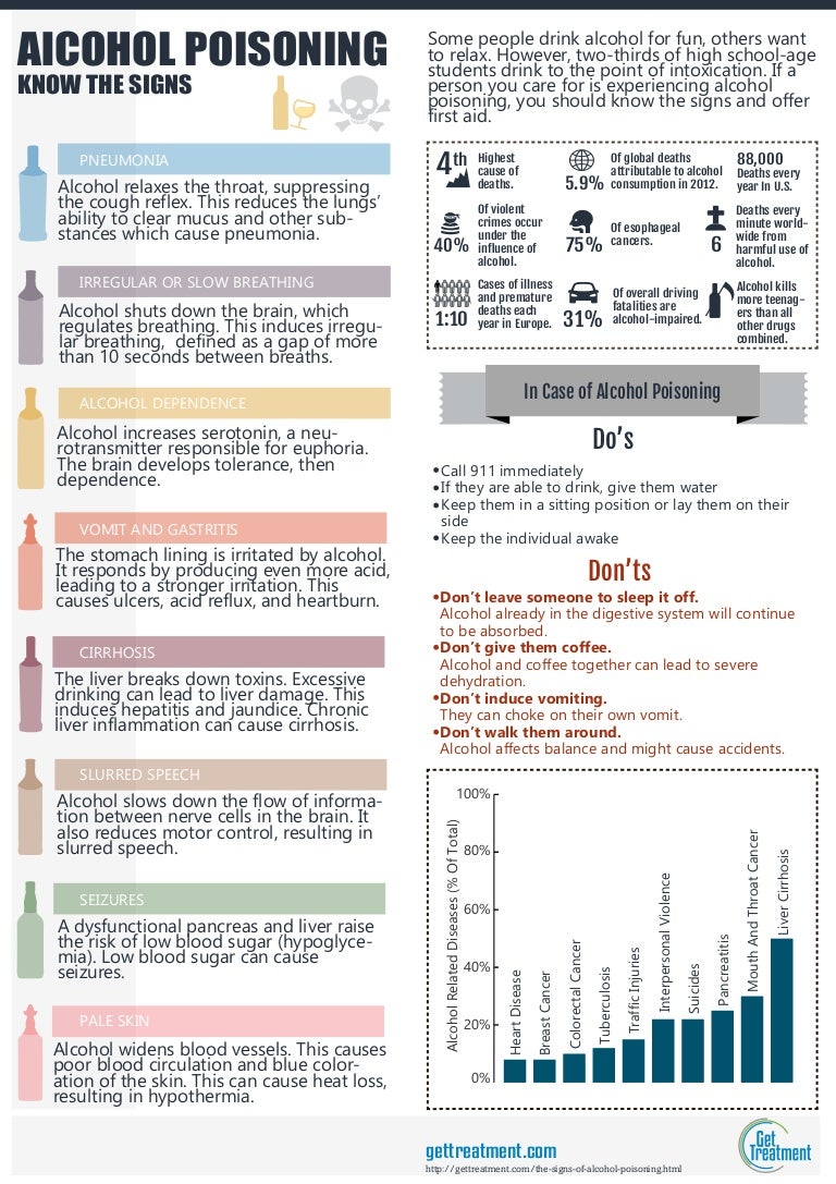 Signs of Alcohol poisoning- Infographic