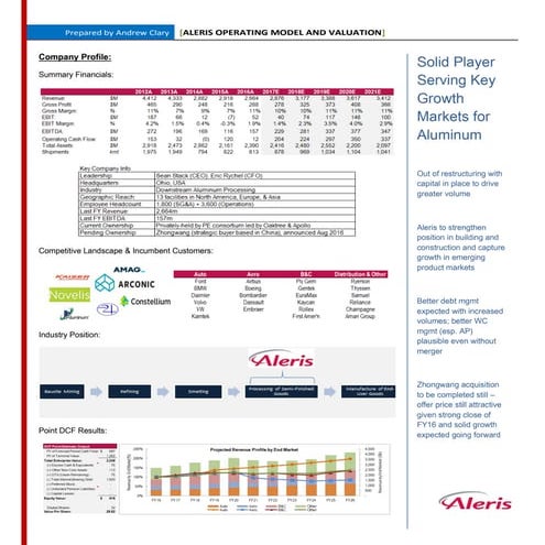 Aleris operating model and valuation | PDF