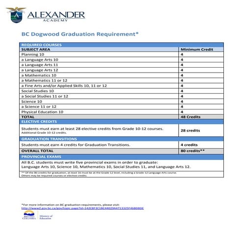 Alexander academy bc-dogwood-graduation-requirements | PDF