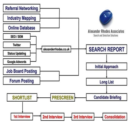 Alexander Rhodes Search Process 2010 New | PPTX