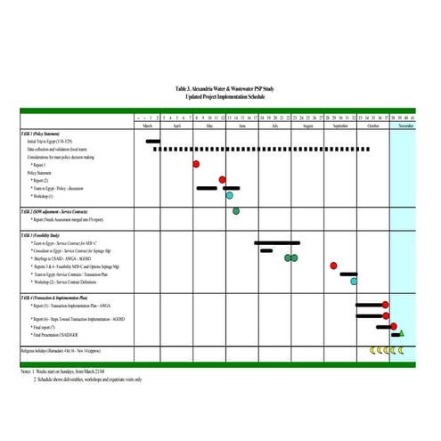 Alexandria Water Project Update-Implementation Plan | PPT