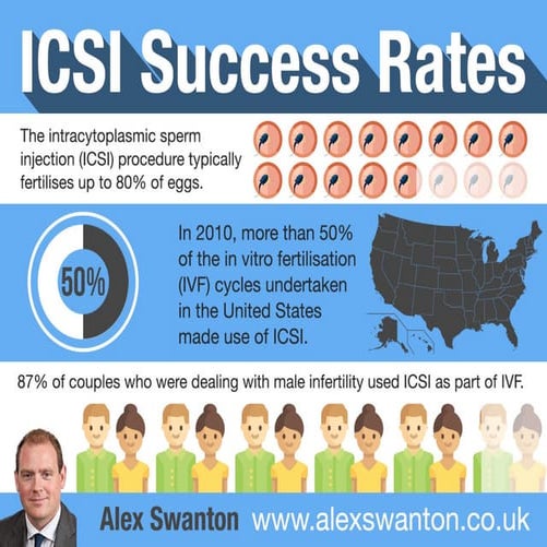 Alex Swanton - ICSI Success Rates | PPT