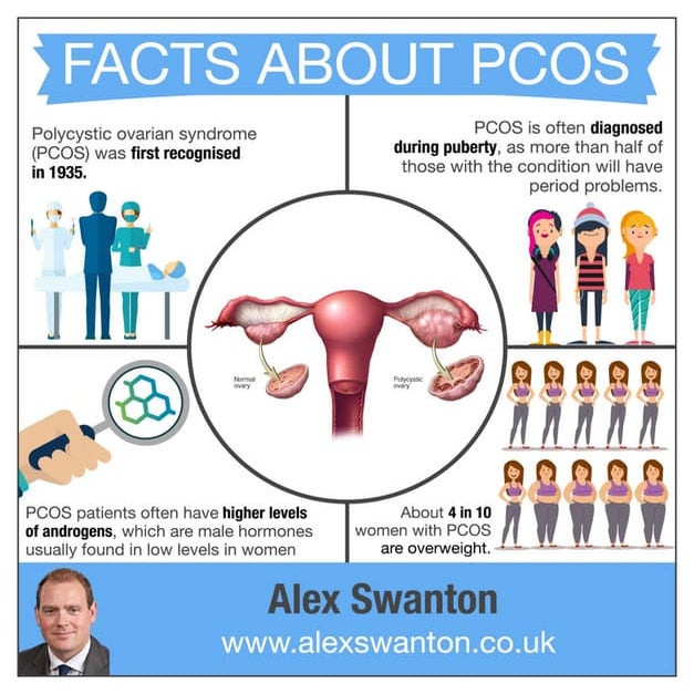 Alex Swanton: Facts About PCOS | PDF