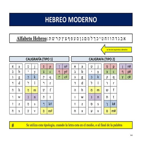 Alfabeto-Alefato-Hebreo Moderno.nse.pdf. | PPT