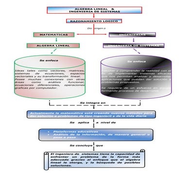 Mapa Conceptual Álgebra Lineal | PDF
