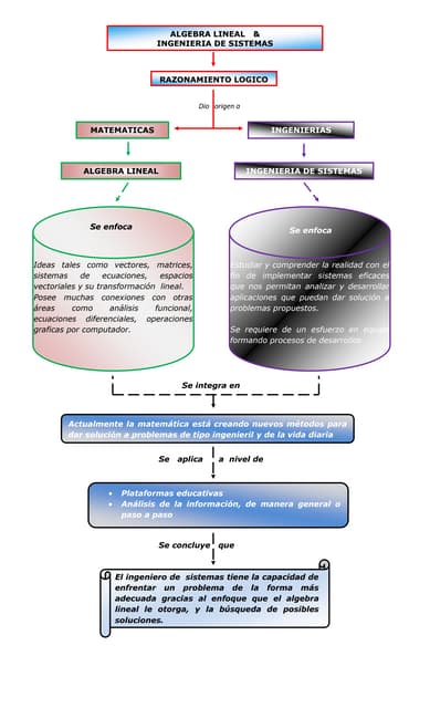 MAPA CONCEPTUAL ALGEBRA LINEAL | PDF