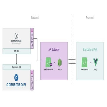 Algolia commercetools architecture flow | PPT