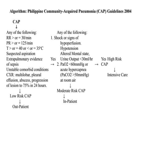 Algorithm Philippine Cap Guidelines 2004 | ODT