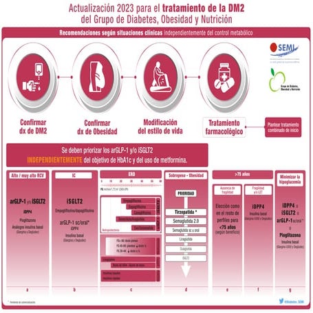 Algoritmo 2023 Diabetes Tipo 2 SEMI.pdf