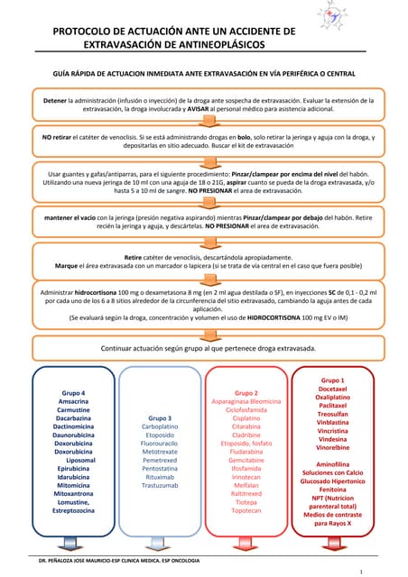 Extravasation | PPT | First Aid | Injuries